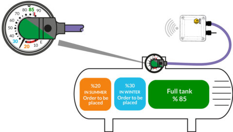 Remote monitoring of LPG tanks levels - WATTECO